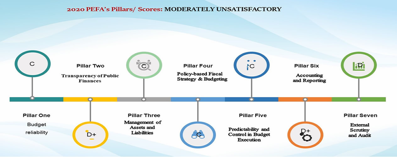 Ministry of Finance and Development Planning